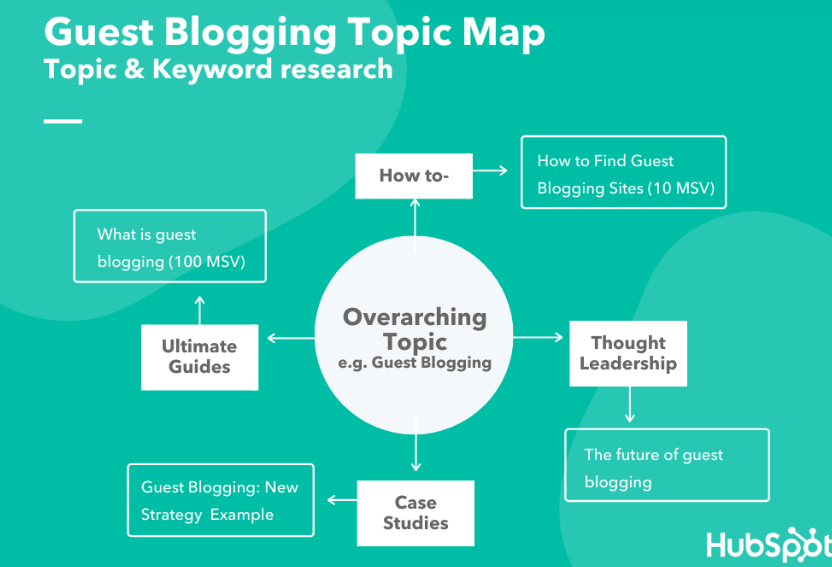 Guest Post Writing: What to Write, Where to Publish & How to Get ...