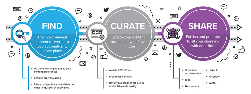 What Is Curated Content? A Guide to Sharpen Your Strategy - BrandWell